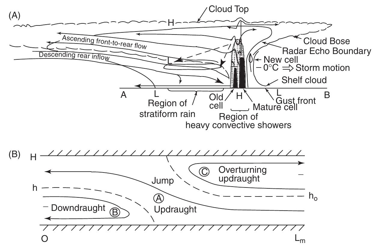 (a) schematic diagram of the relative airflow and physical