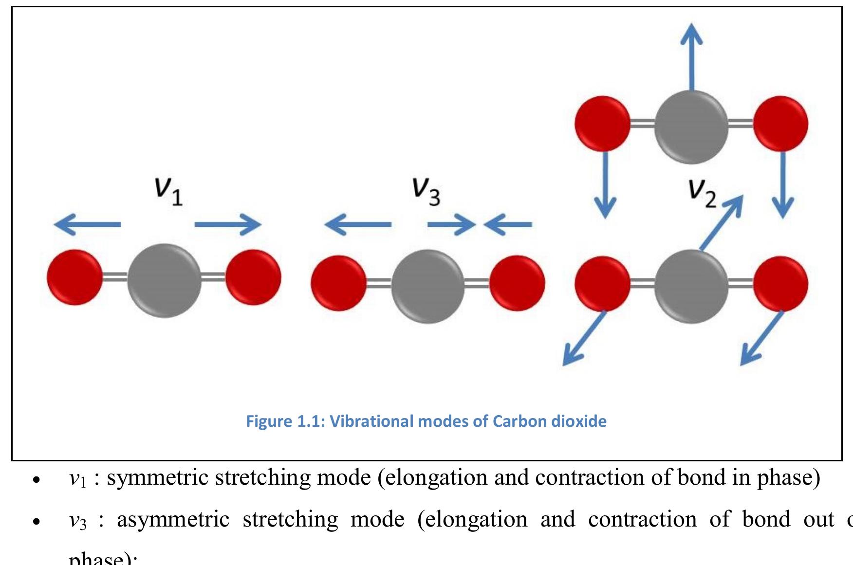 Modes of carbon dioxide are shown in the figure 1.1 molecule