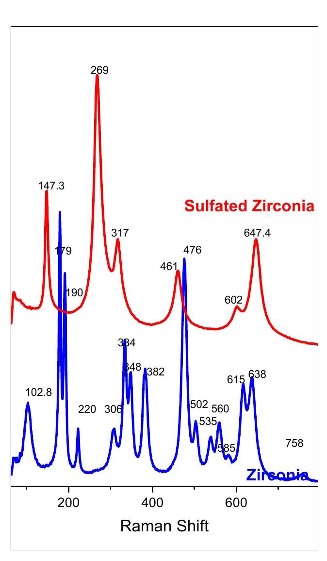 2: raman spectra of zirconia and sulfated zirconia figure
