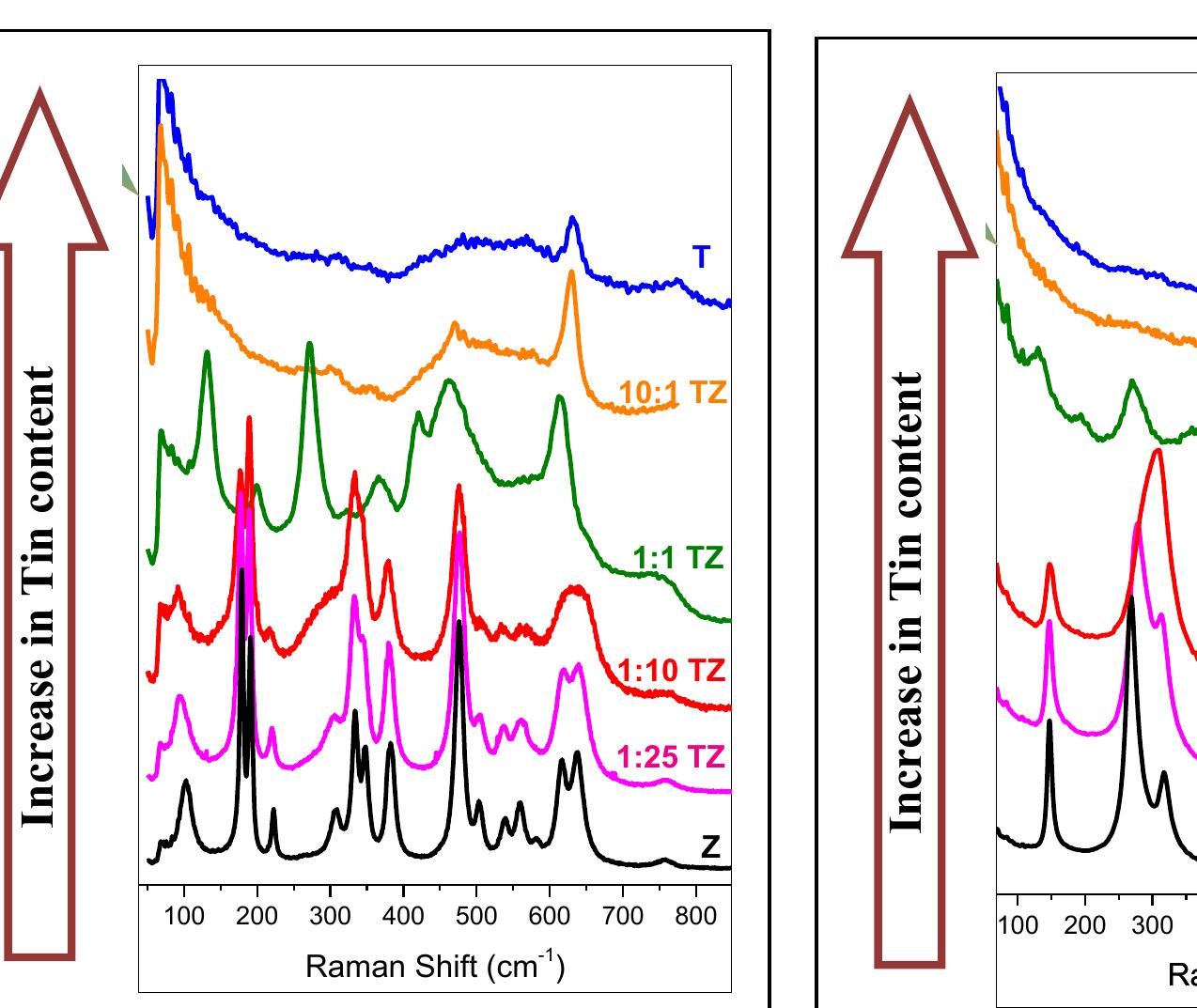 6: raman spectra of mixed metal oxides figure 4.7: raman
