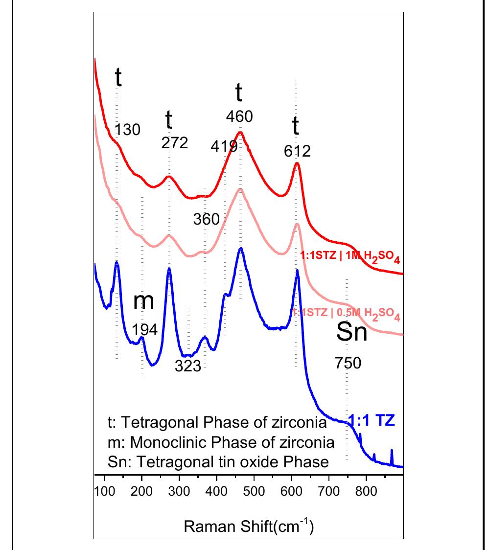 8: raman spectra of 1:1 tin-zirconium oxide and 1:1 sulfated