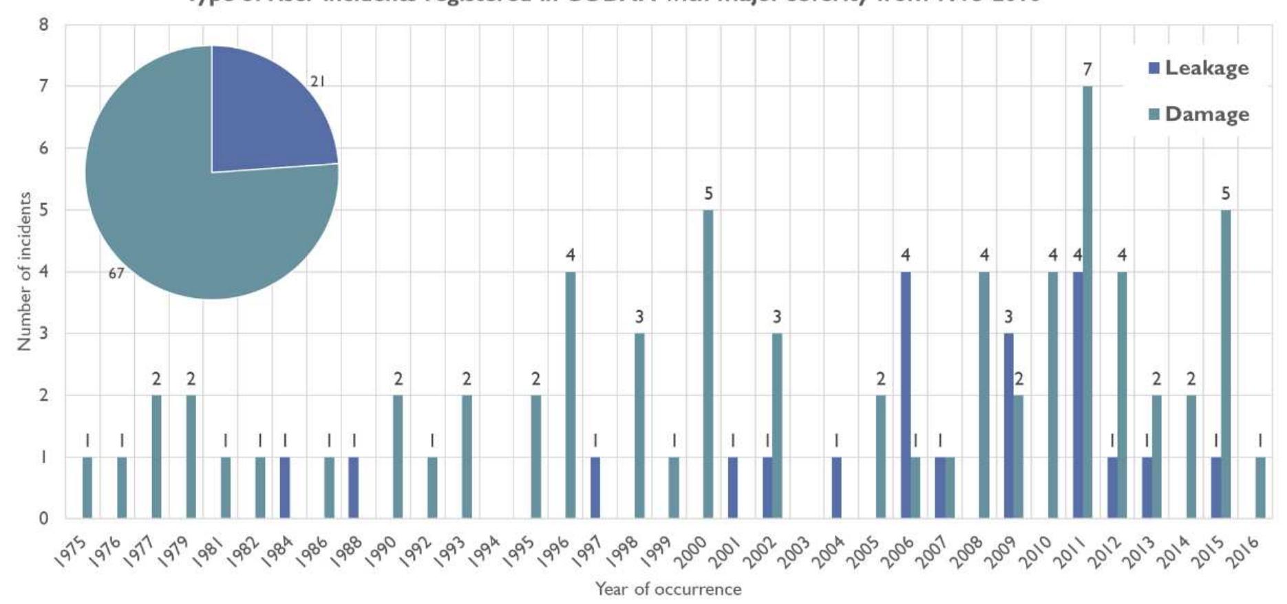 A diagram shows type of registered incidents registered as