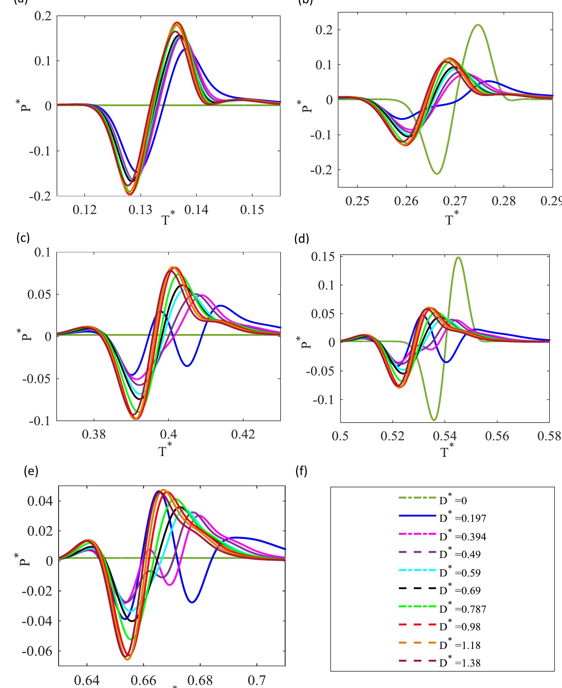 Magnified waveforms labelled (a) to (e) in figure 16; (a)