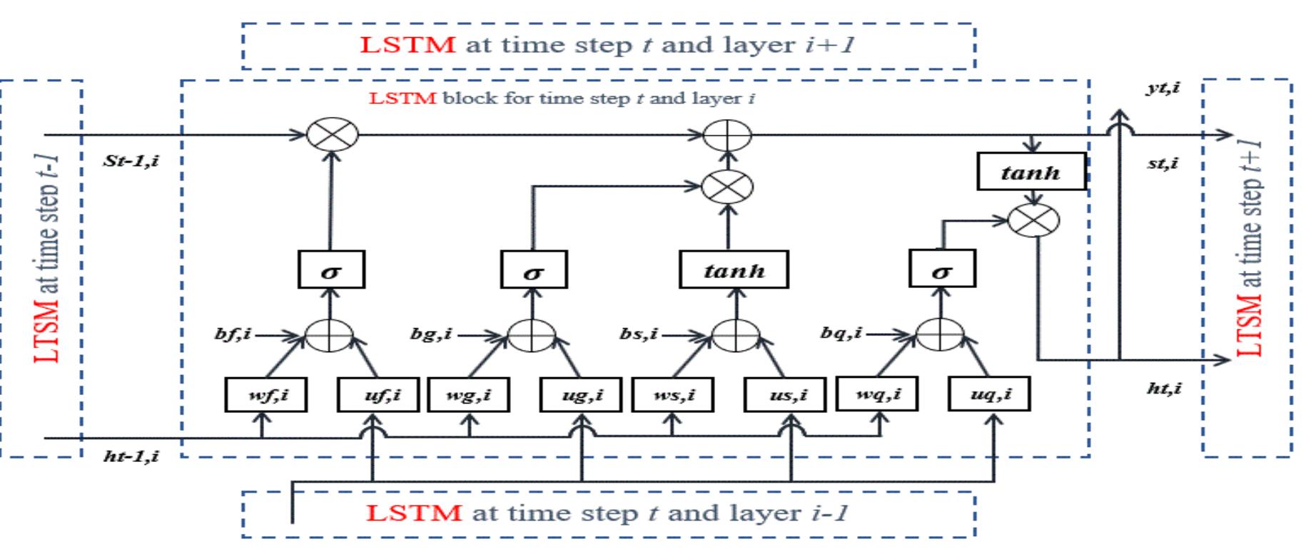 An lstm block in an lstm model is shown in this diagram.