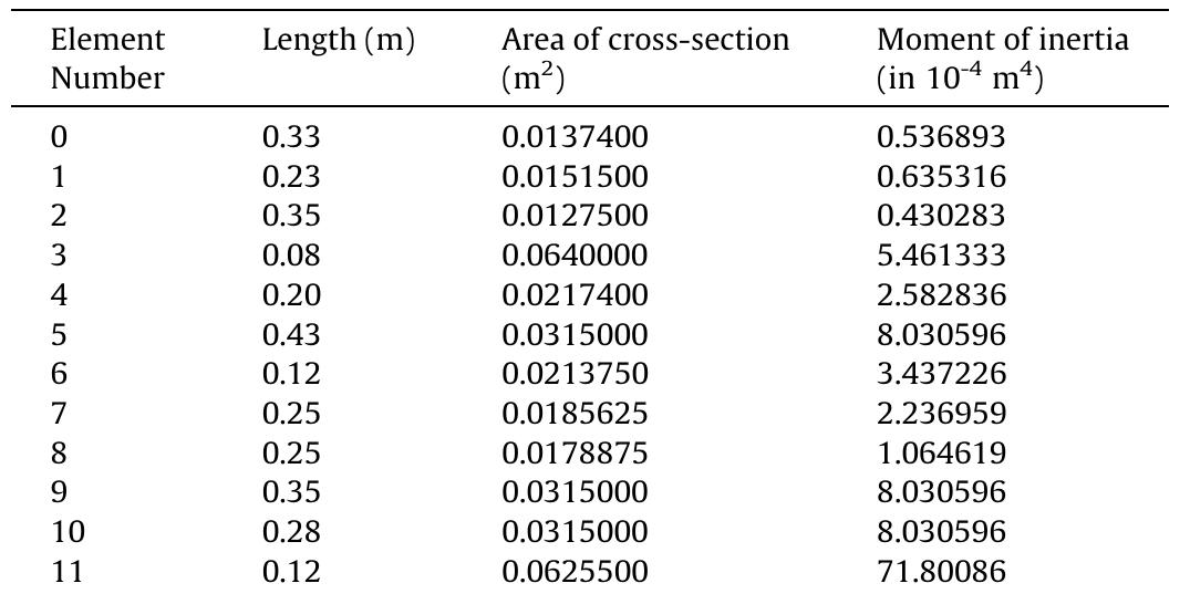 Dimensions and moment of inertia of various elements. table