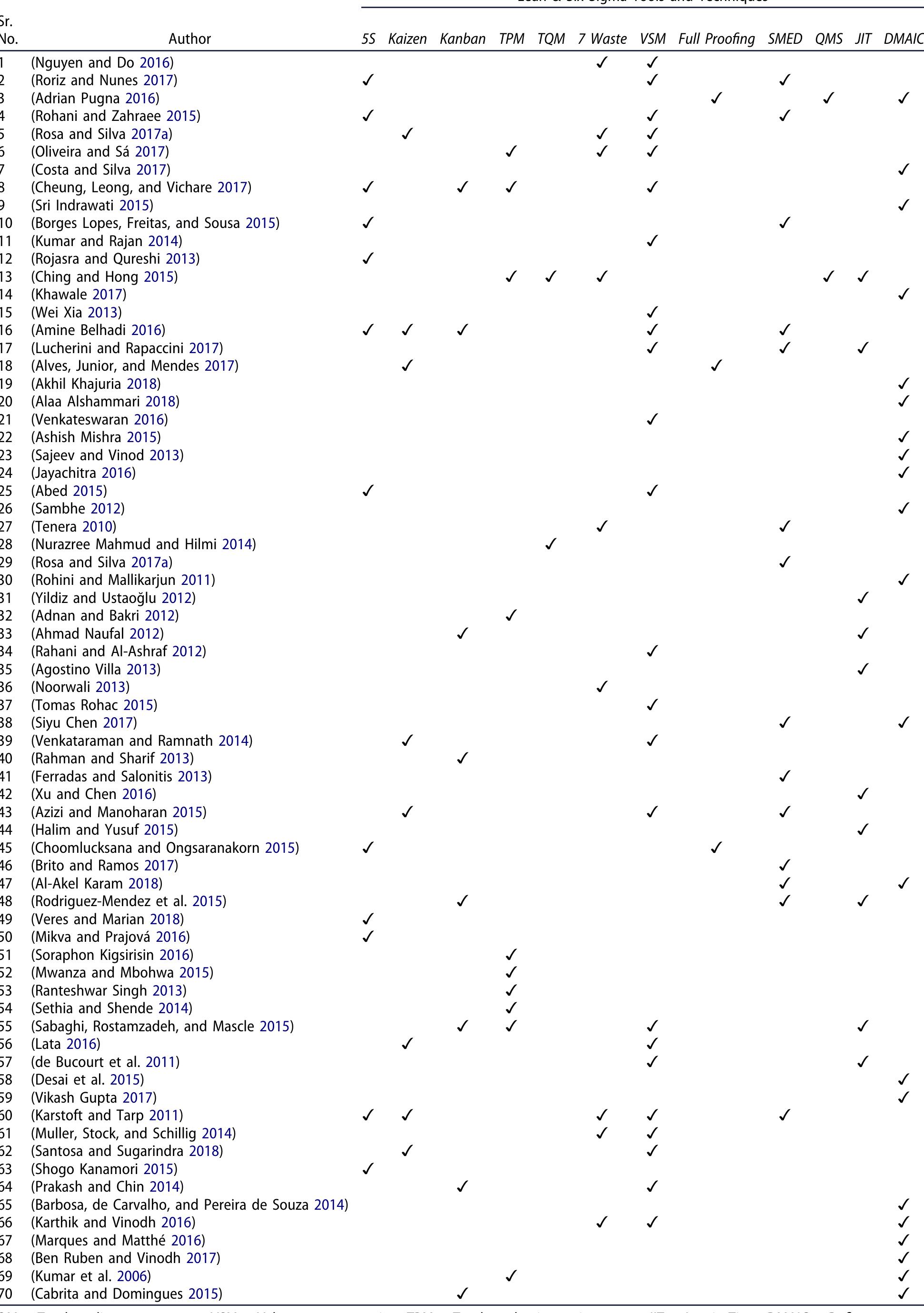 Tqm = total quality management, vsm = value stream mapping,