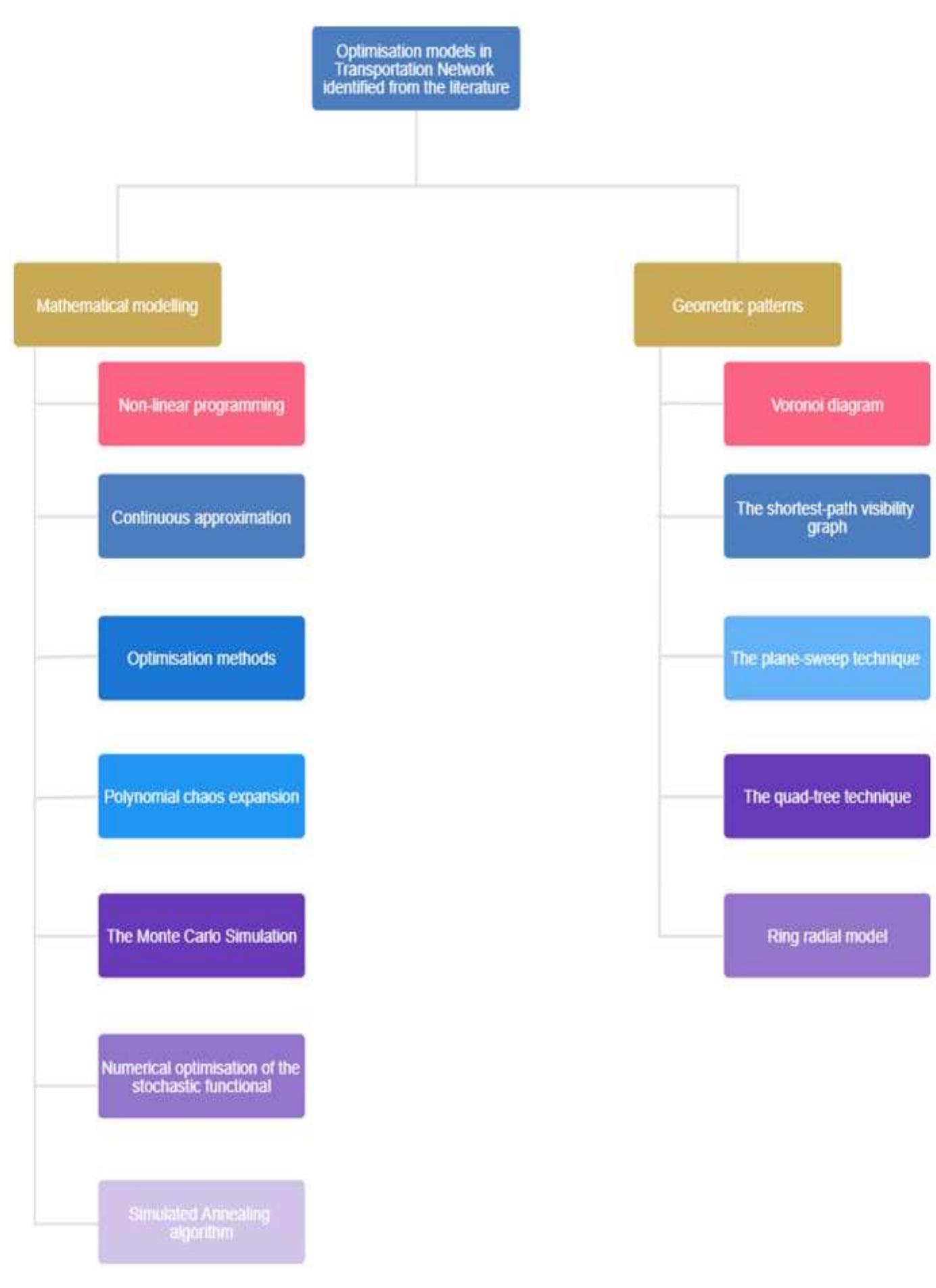 The figure 2 shows a classification of optimisation models