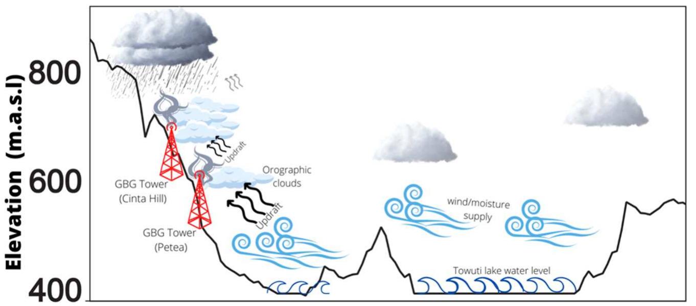 Schematic Diagram Of Hygroscopic Ground Based Cloud Seeding