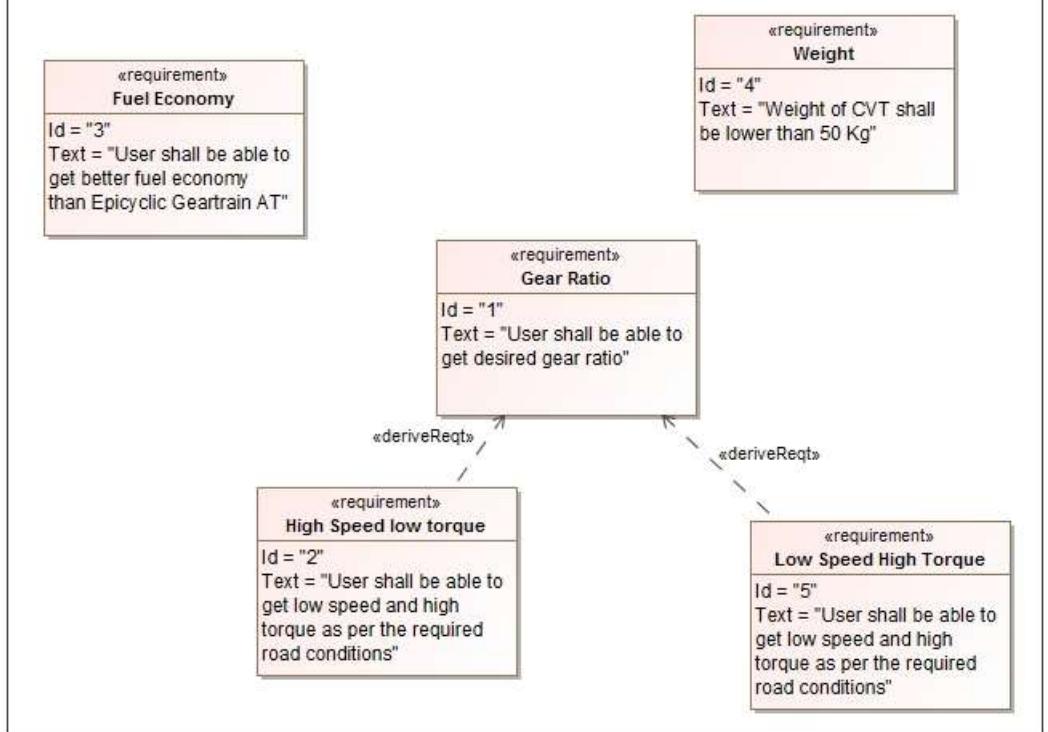 The requirement diagram of the system in cameo