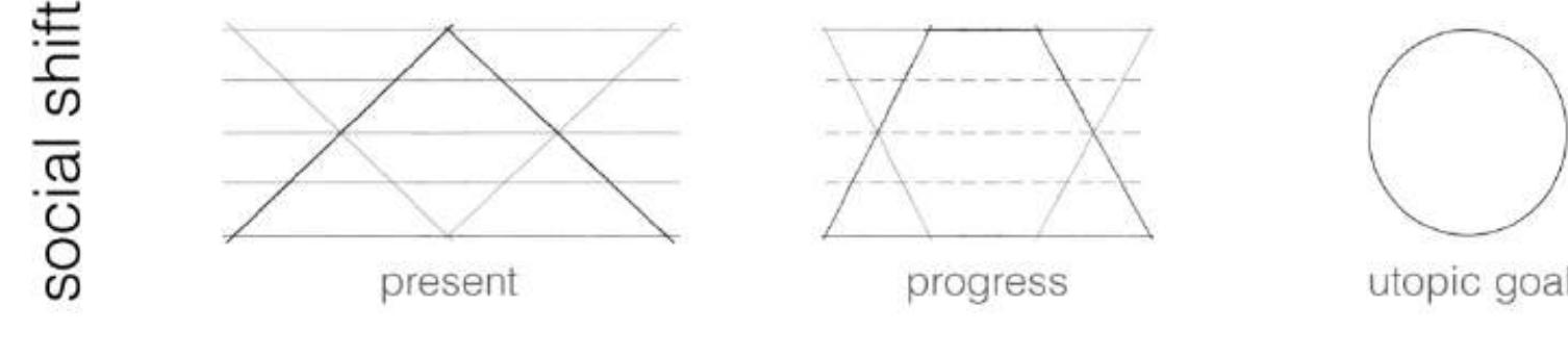 8 - diagram of the progression of social structures from the