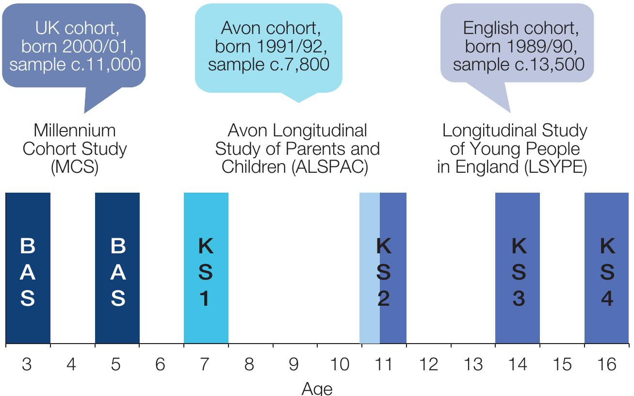 Notes: bas: british ability scales. for mcs analysis we use