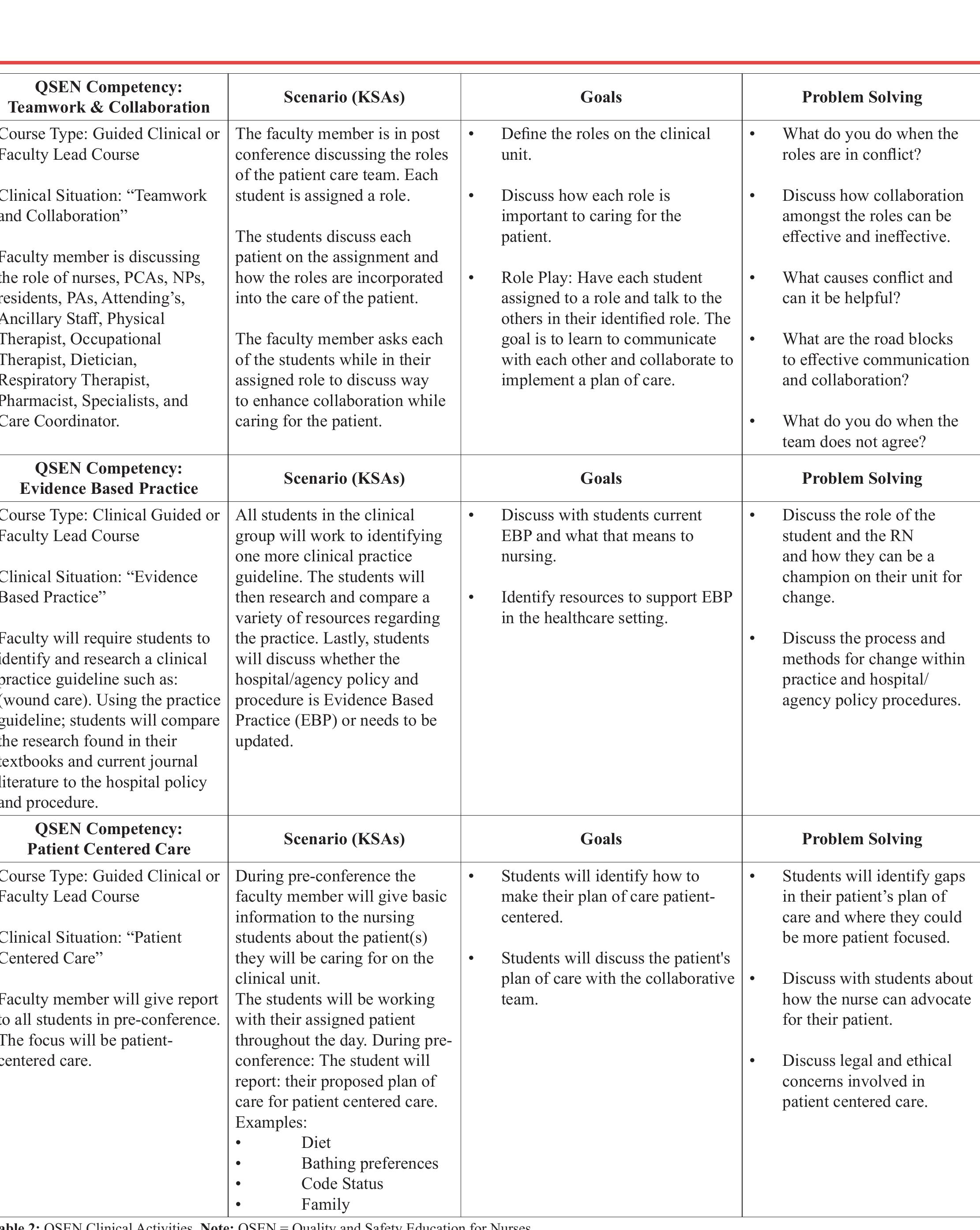Table 6 - Utilizing a QSEN Based Clinical Orientation