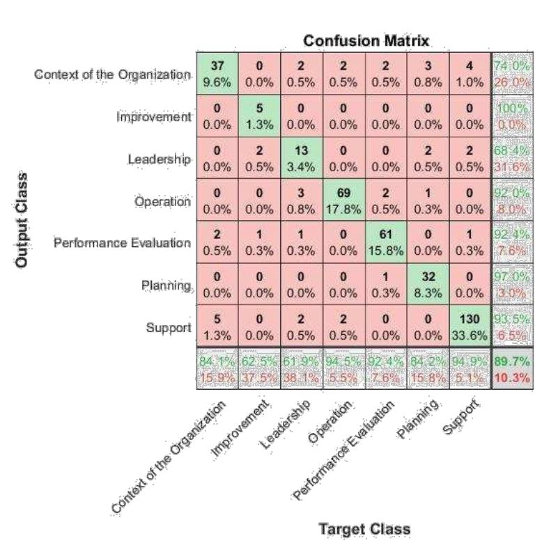 Confusion matrix of the best rnn model based from the