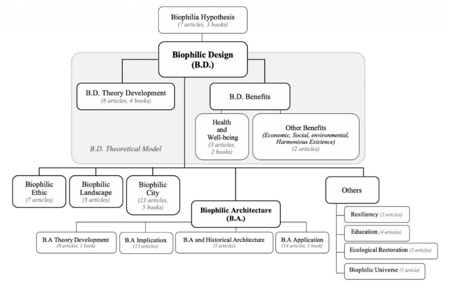 Thematic diagram of biophilic design’s publications from