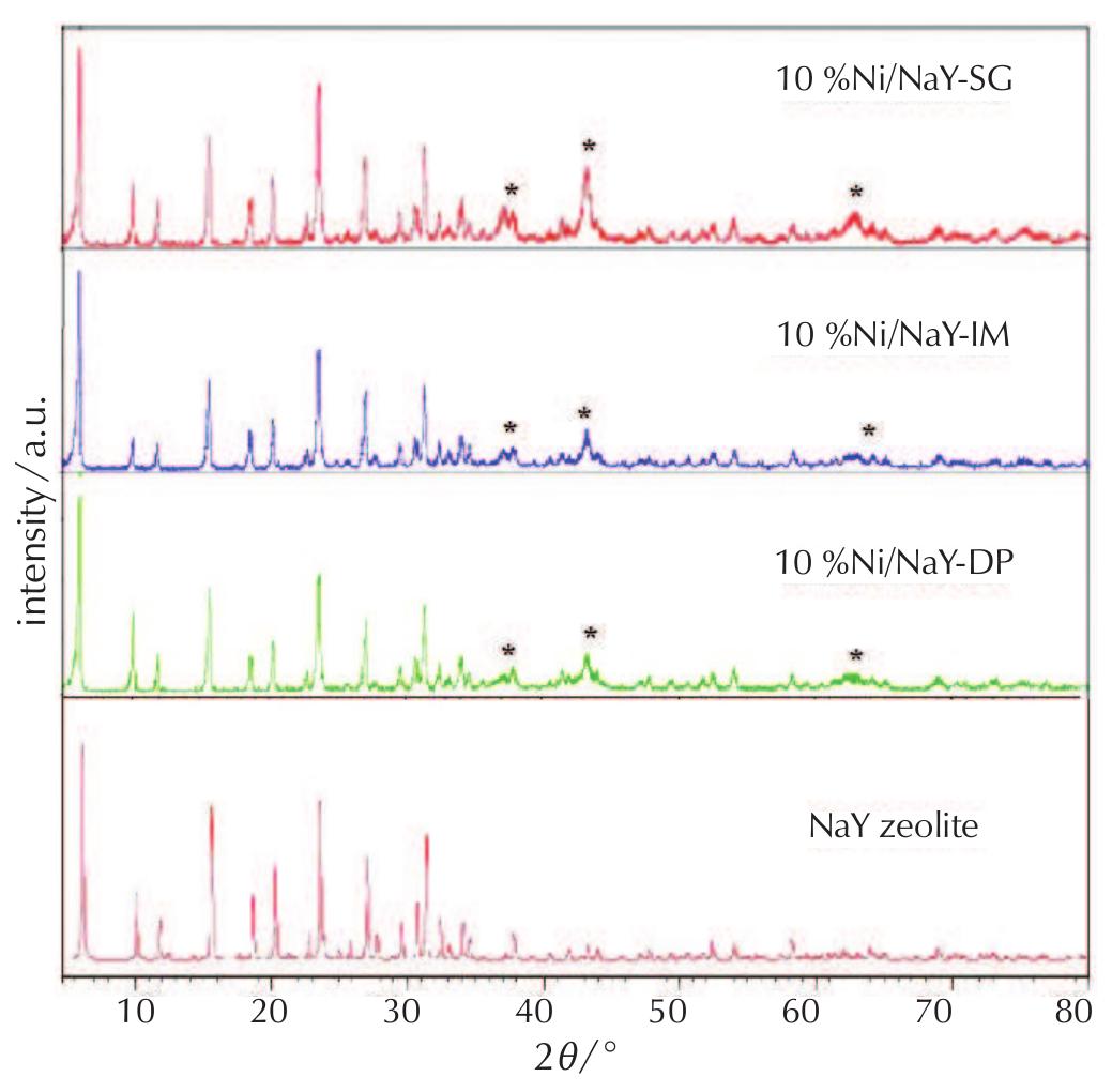 xrd patterns of nay zeolite and prepared samples