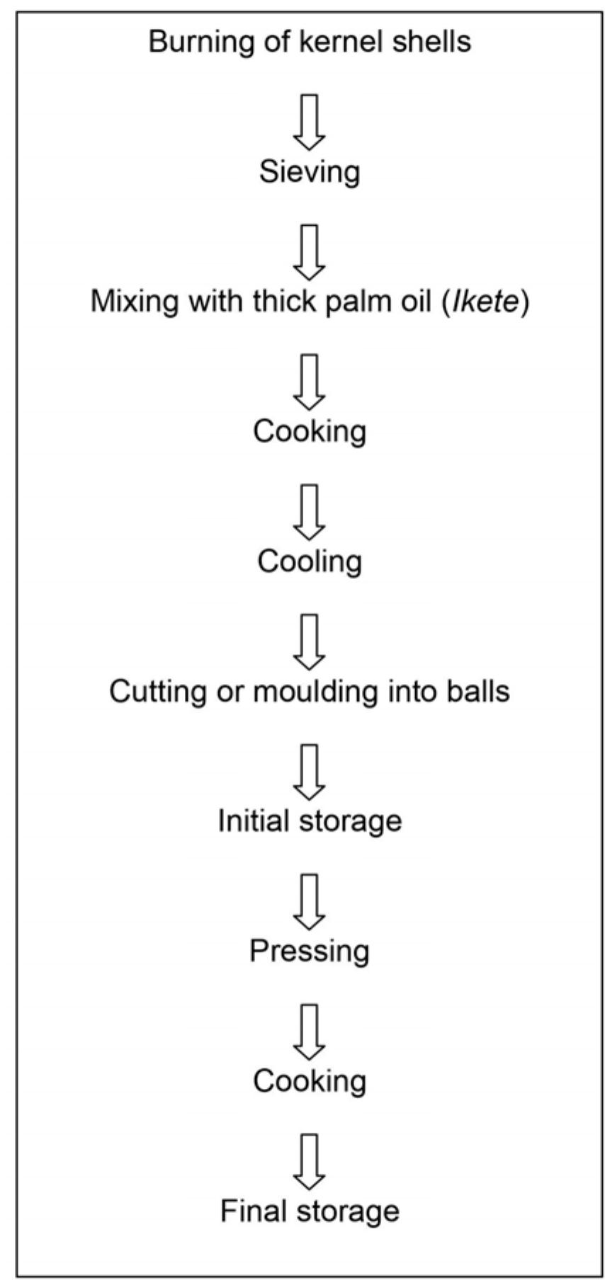Flowchart for the making of traditional soap oil palm