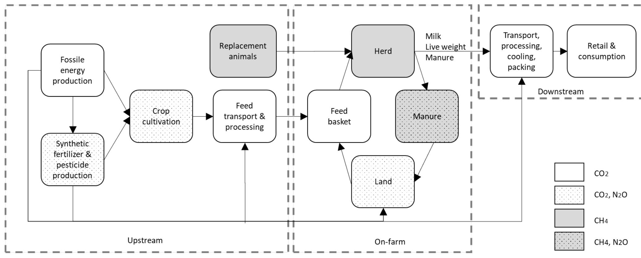 An attributional life cycle assessment (lca) was carried out