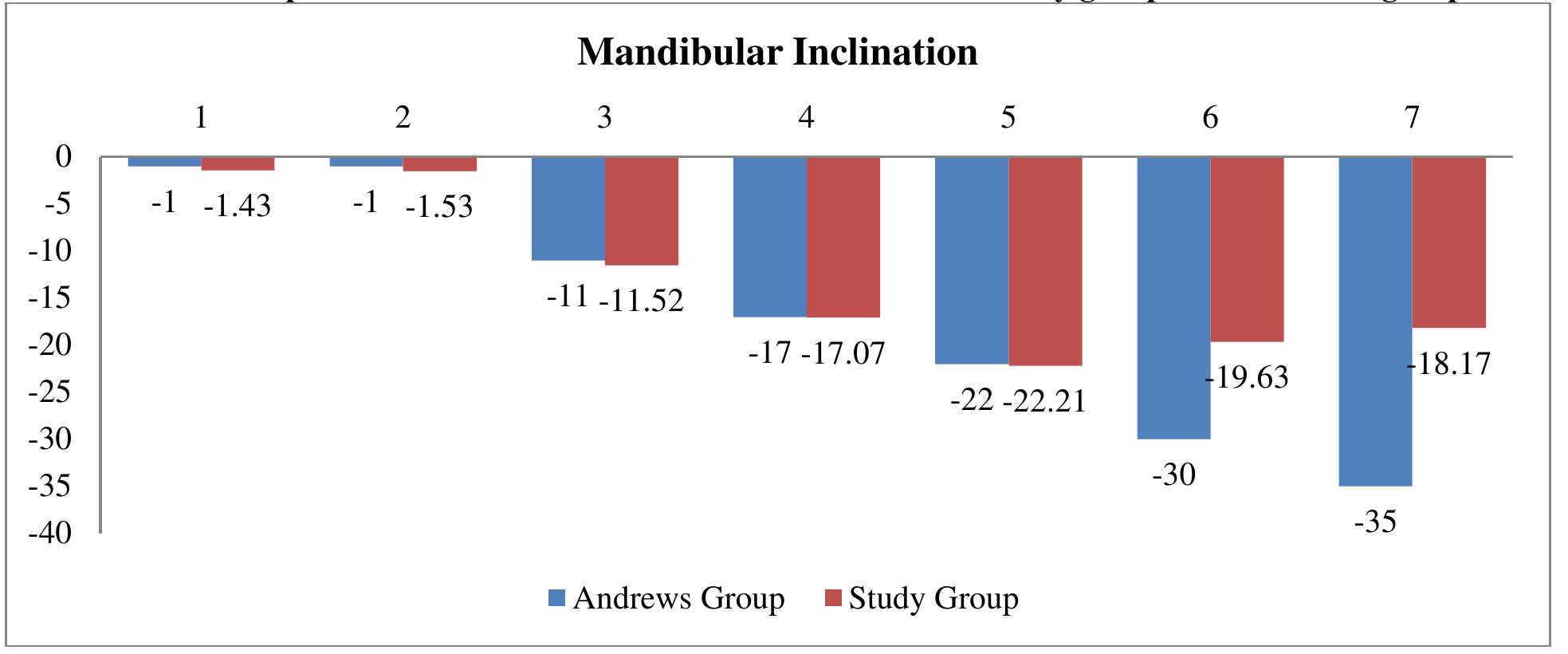Chart 4: comparison of mandibular crown inclination between