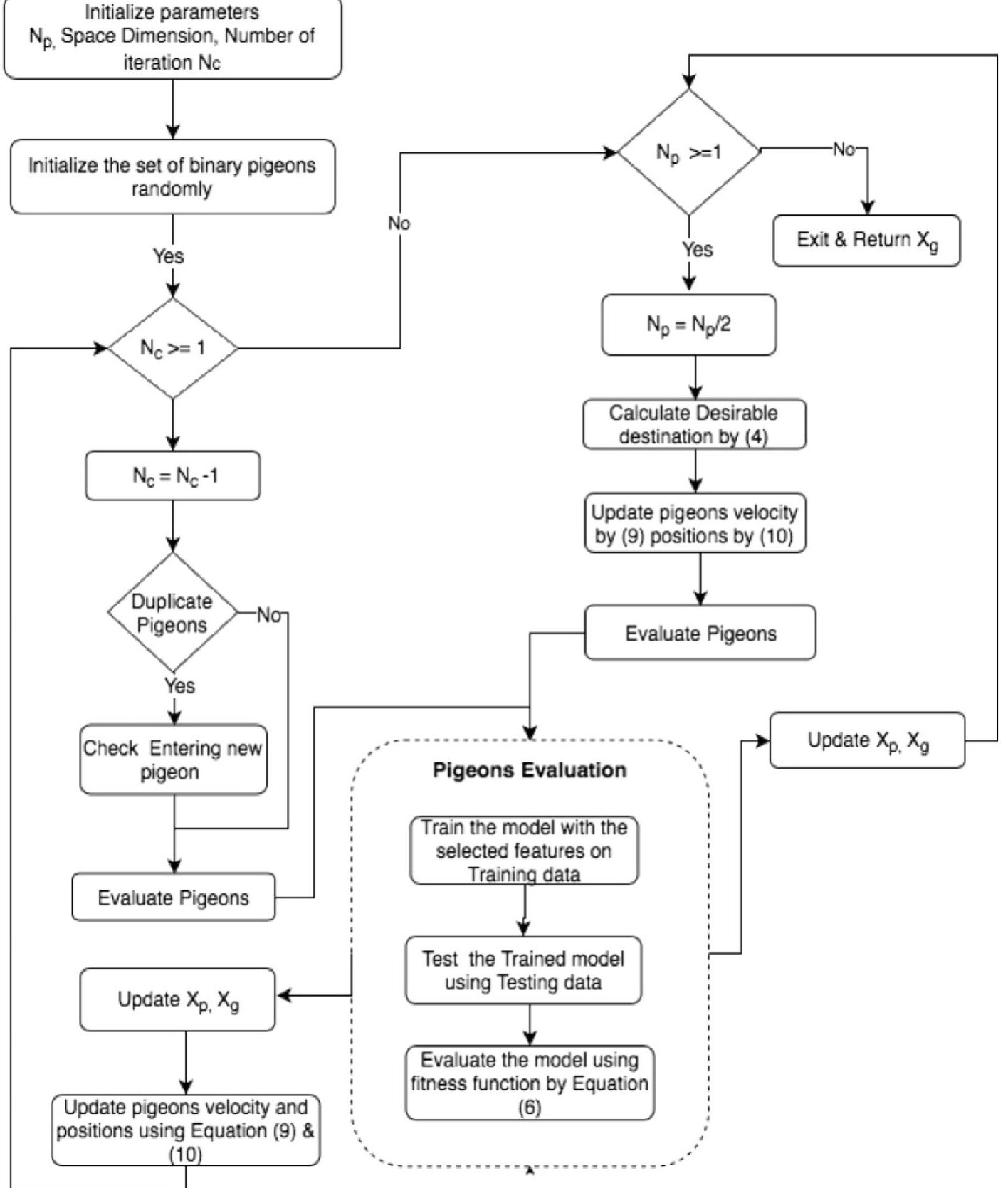 Modified binary cosine_pio feature selection design.