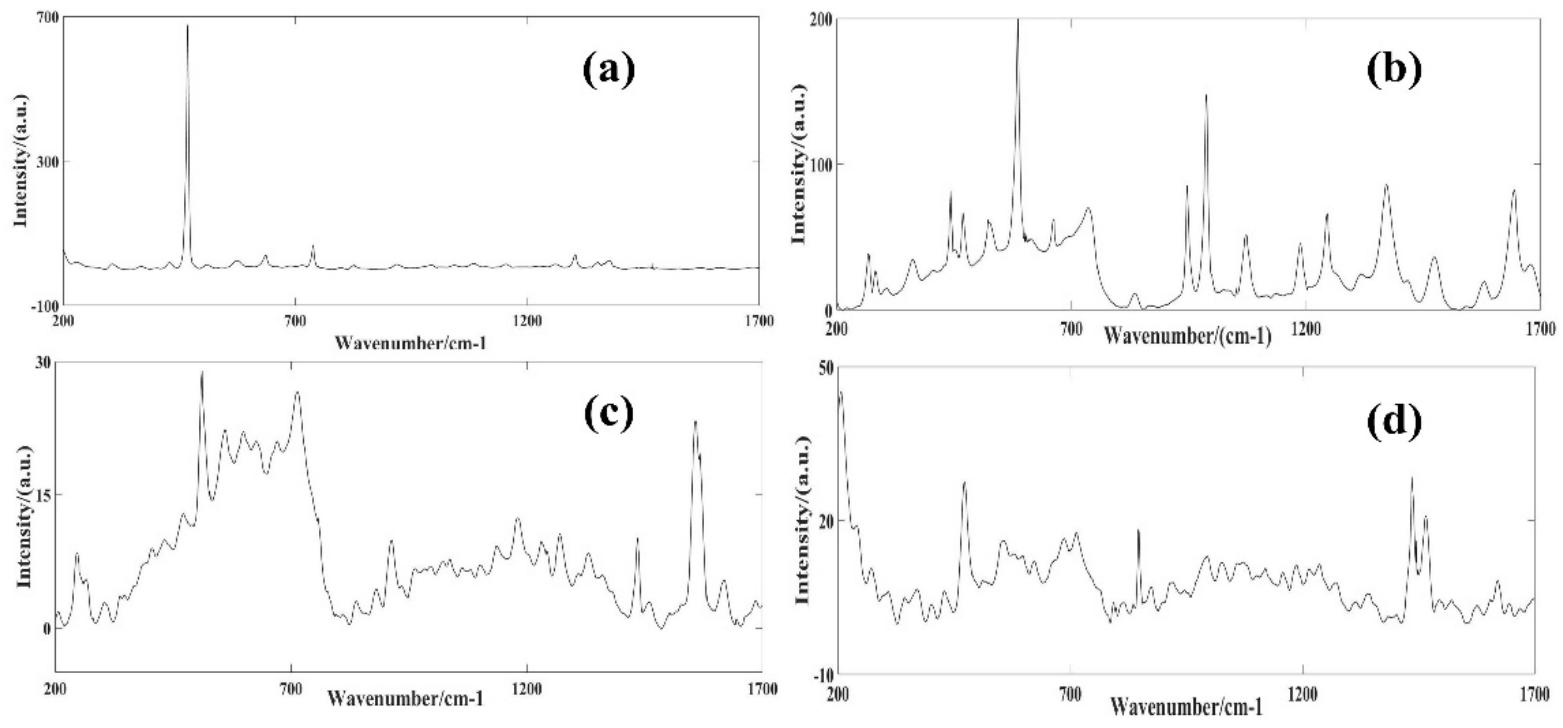 Typical raman spectra of kidney stones after preprocessing.