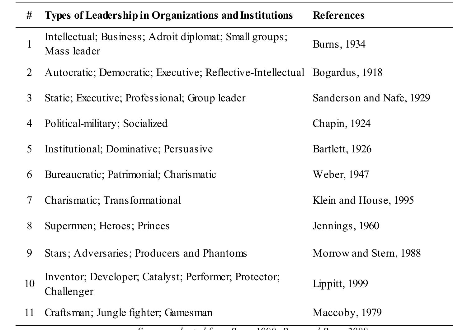 Types of leadership: organizations and institutions