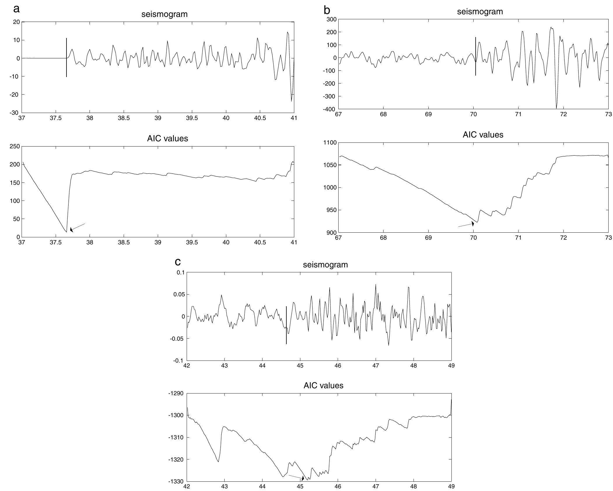 Seismograms and their corresponding aic values. (a) for a