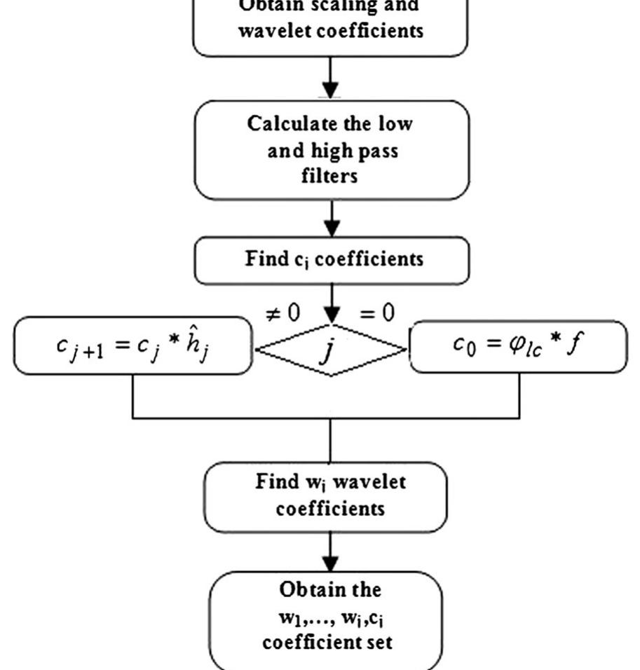 Flow chart of the spherical wavelet transform algorithm. the