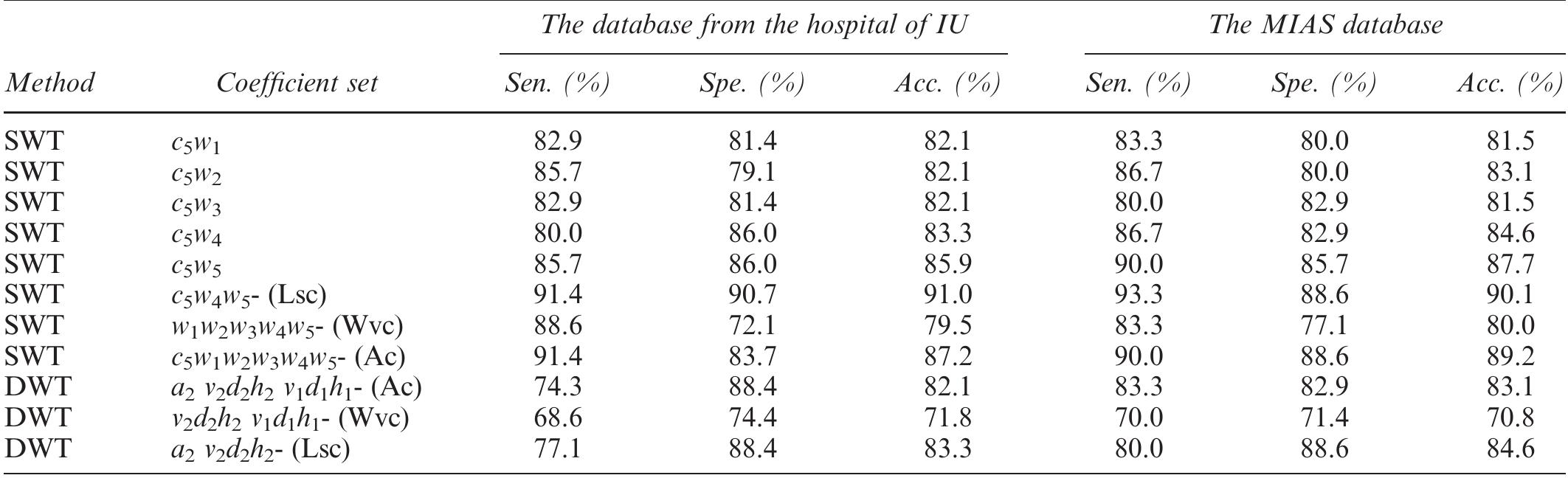 Results of the spherical wavelet transform and discrete