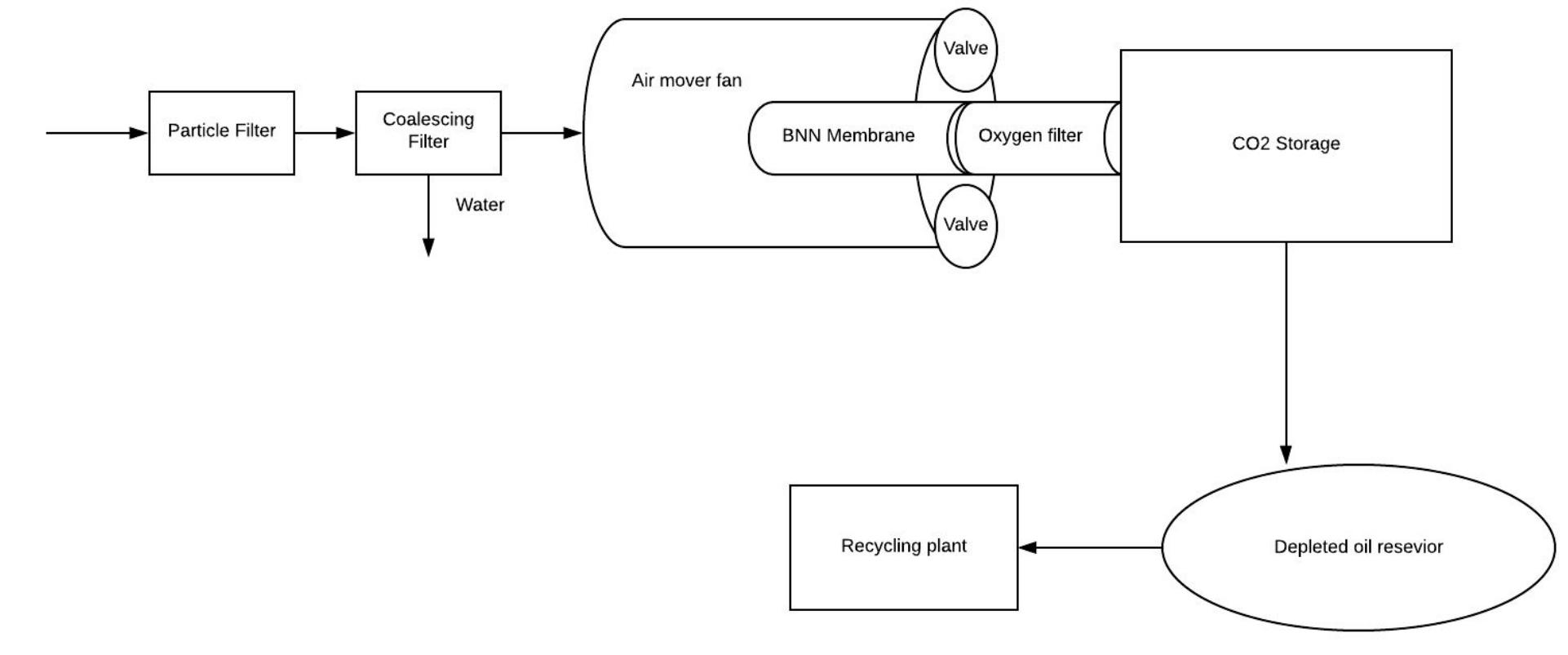 The redesigned diagram for the integration of air mover and