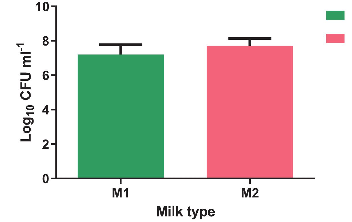 A graph comparing the bacteriological quality of m1 and m2.