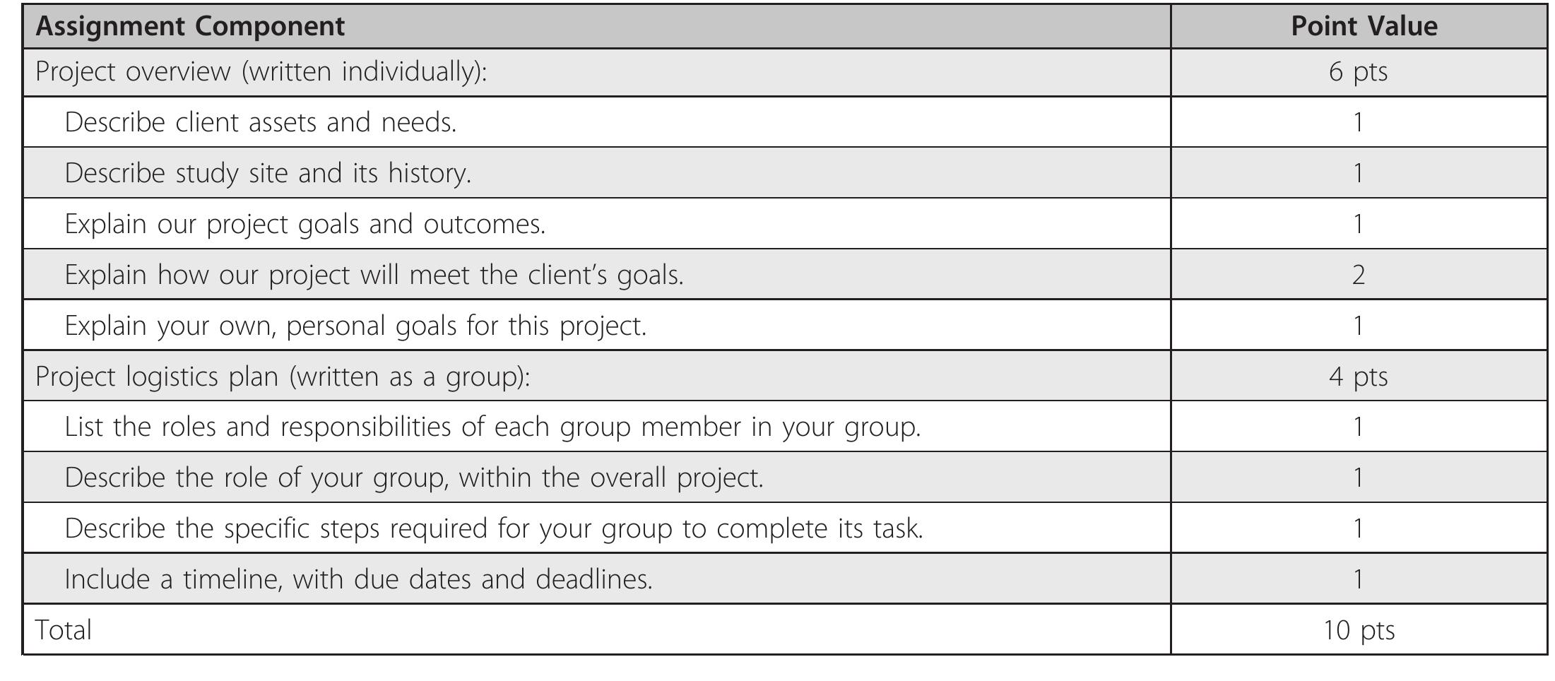 Project plan assignment rubric. table 2. progress report