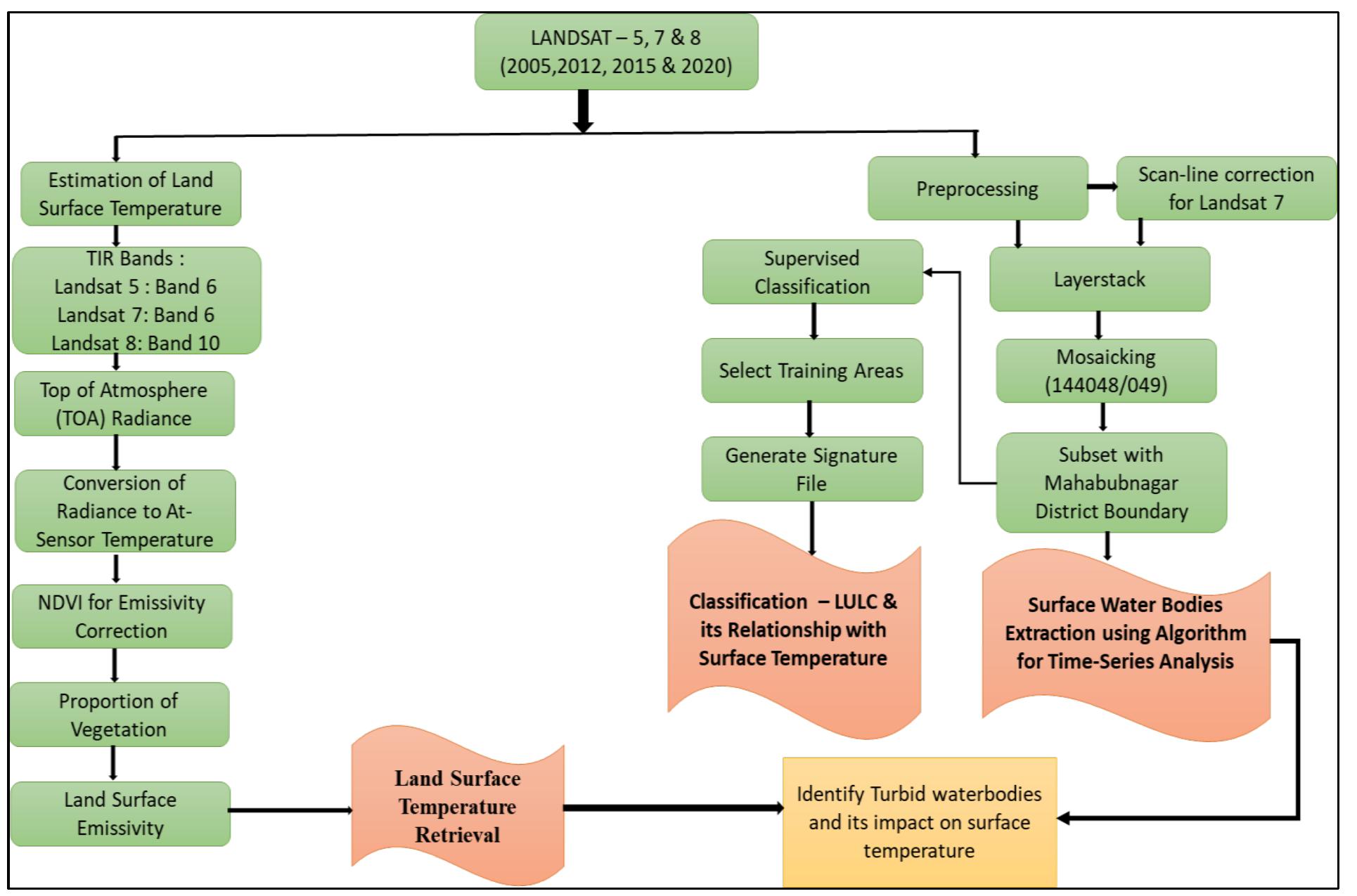 Flowchart for determining lst, lulc, and extraction of