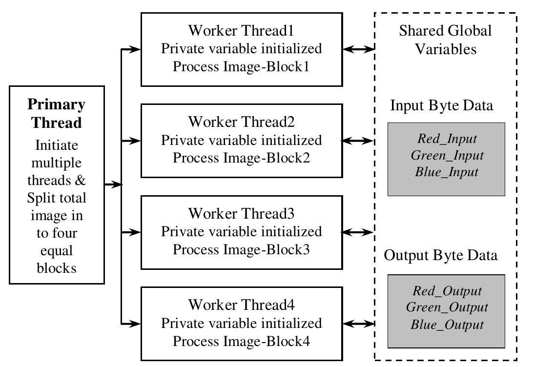 Concurrency model of block-data parallel algorithm using 4