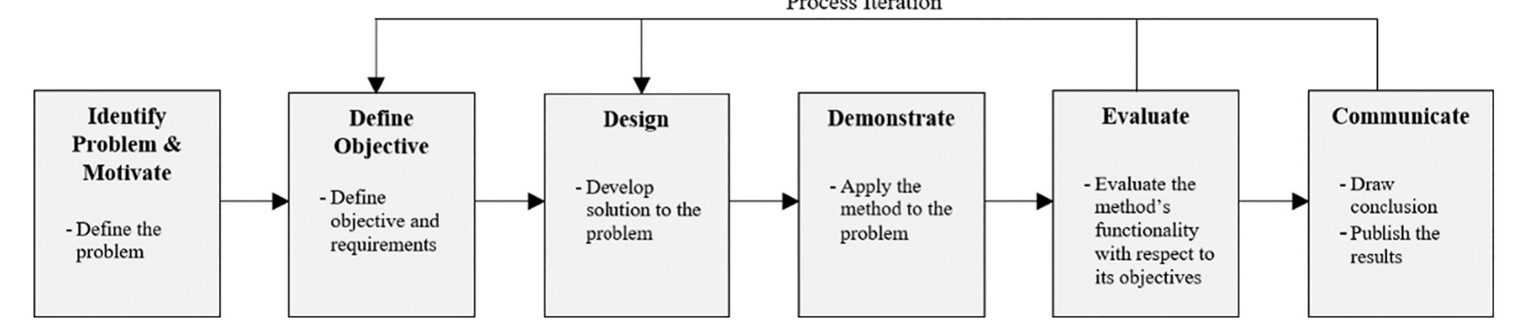 Dsr process model (adapted from [57] & [59]).