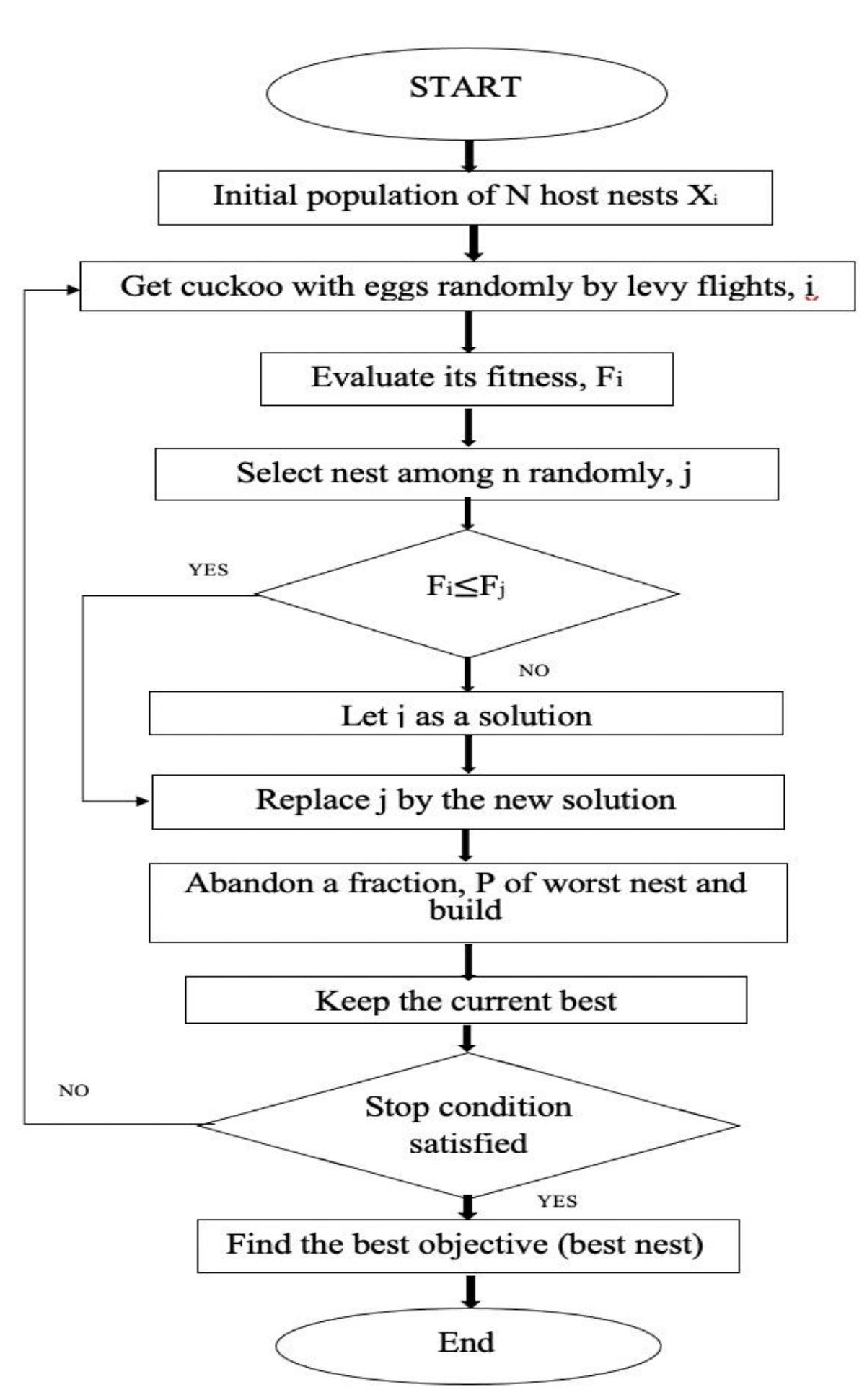 Cuckoo algorithm flowchart [shehab et.al. 2017] the cuckoo