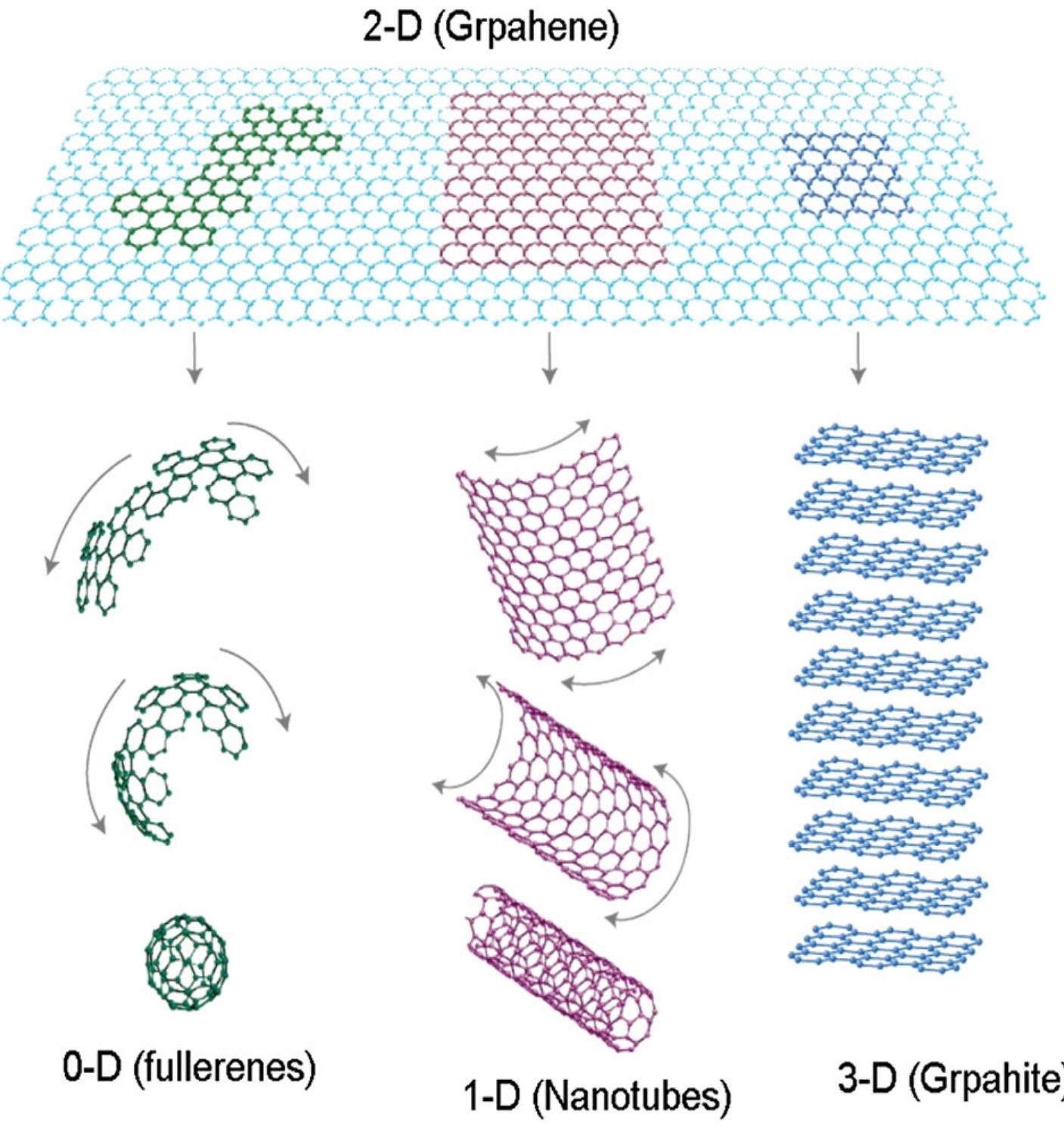 Schematic diagrams of graphene as the backbone for various