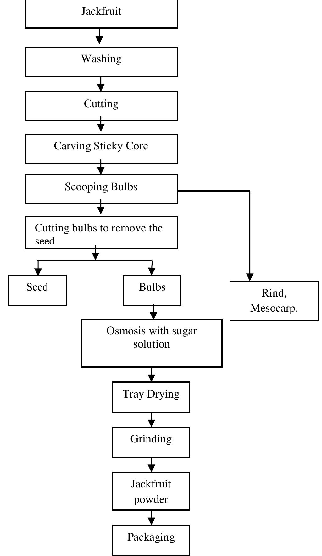Flow chart for preparation of jackfruit bulb powder