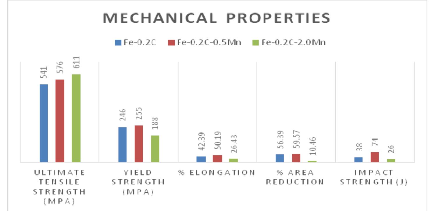 Bar chart for the mechanical properties of fe-c-mn alloy