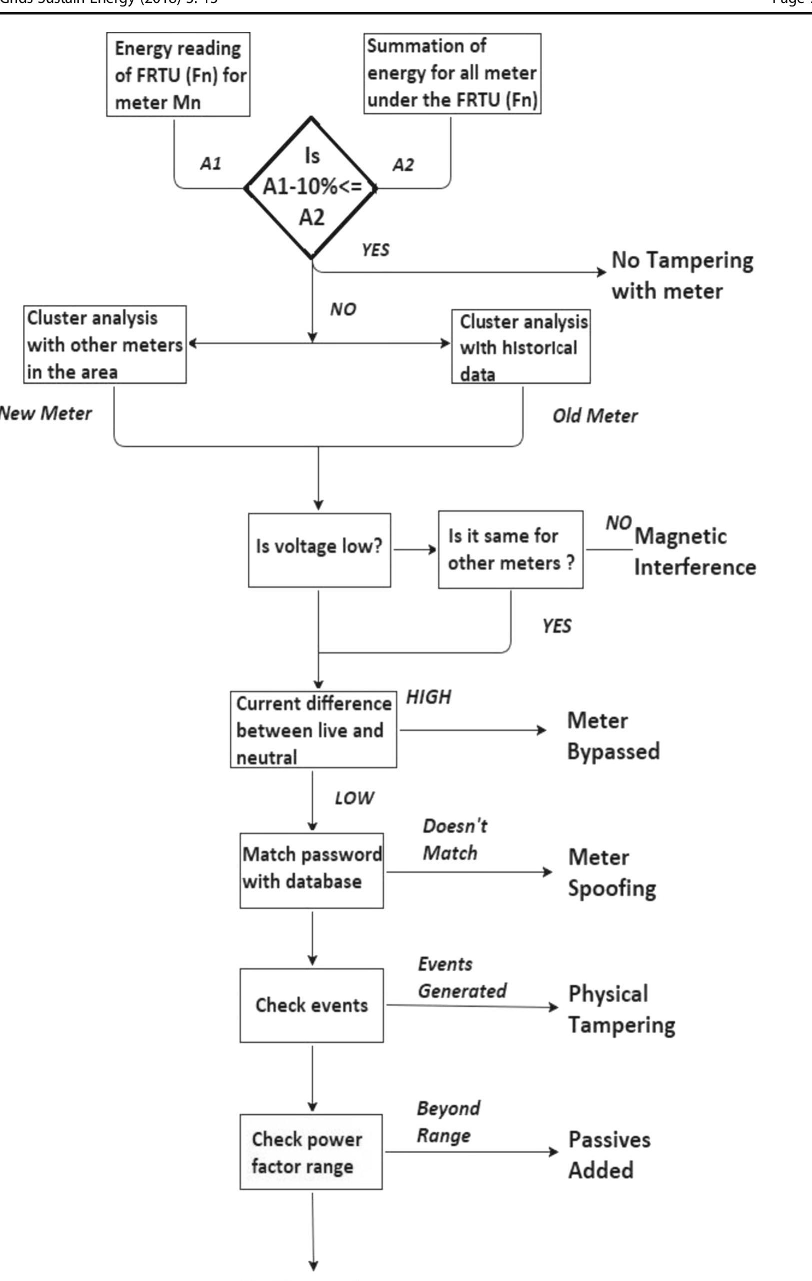 Flowchart of the meter data tampering algorithm