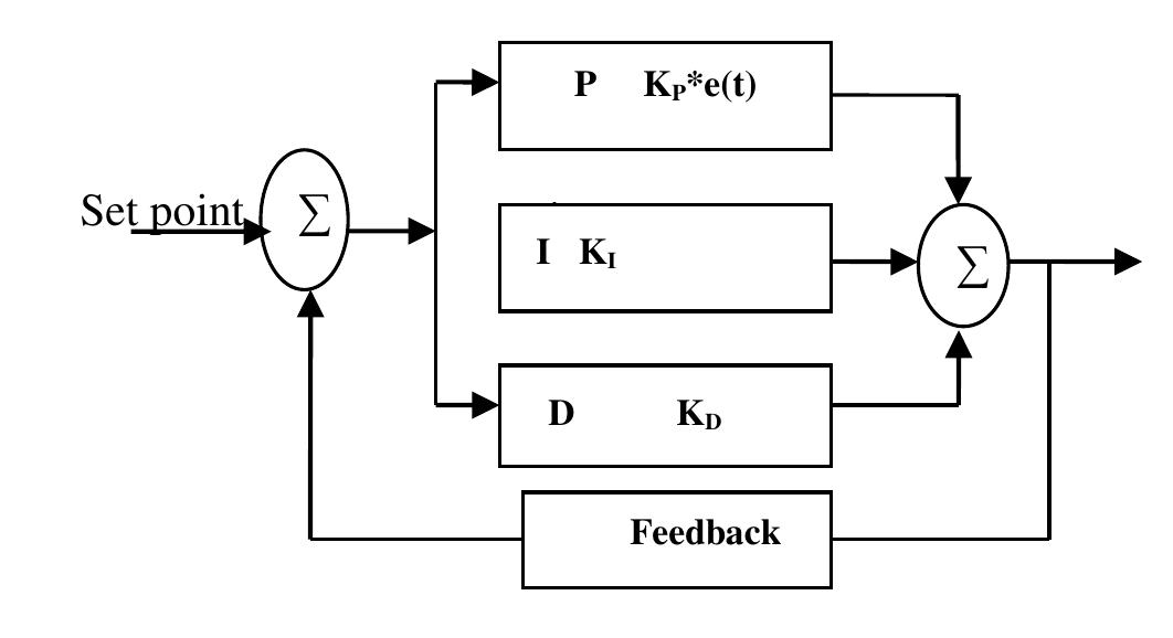 -1 block diagram of pid controller pid controller stands as