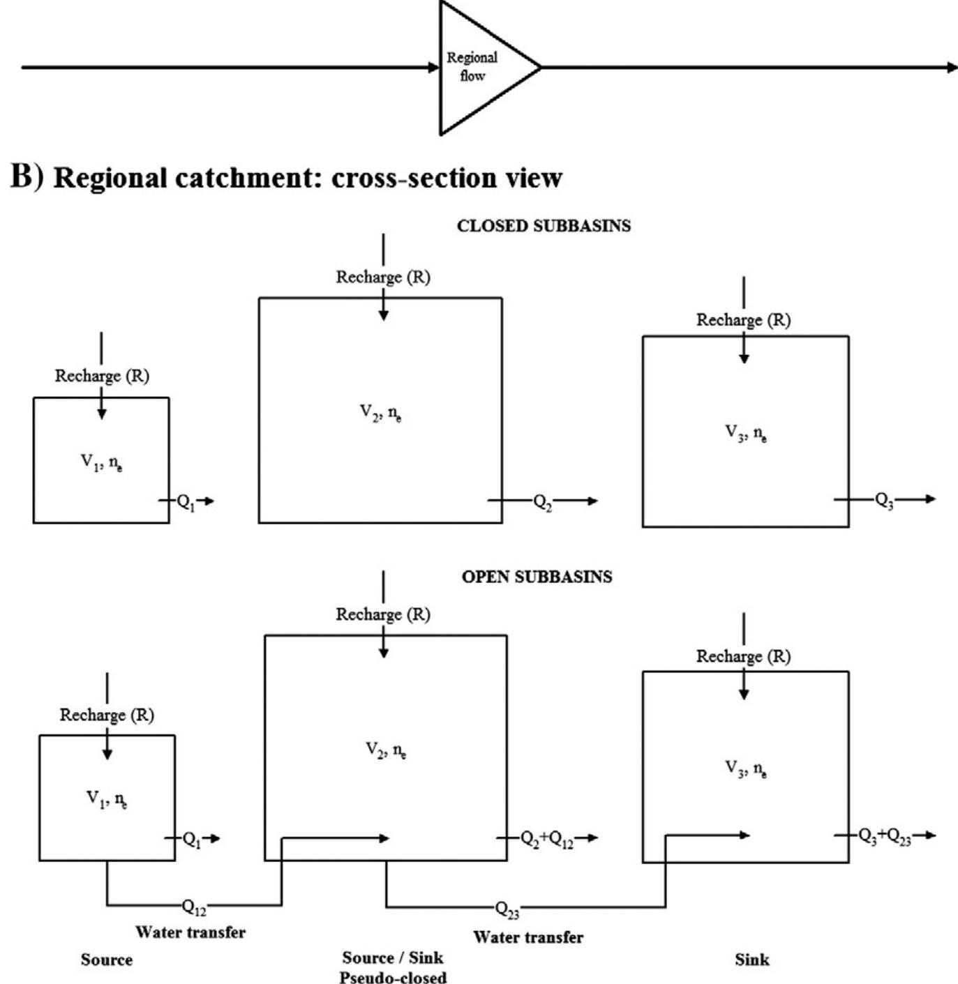 Schematic representation of open and closed basins and of