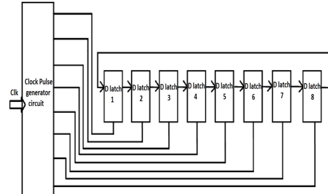 Block diagram of proposed architecture the clock pulses are