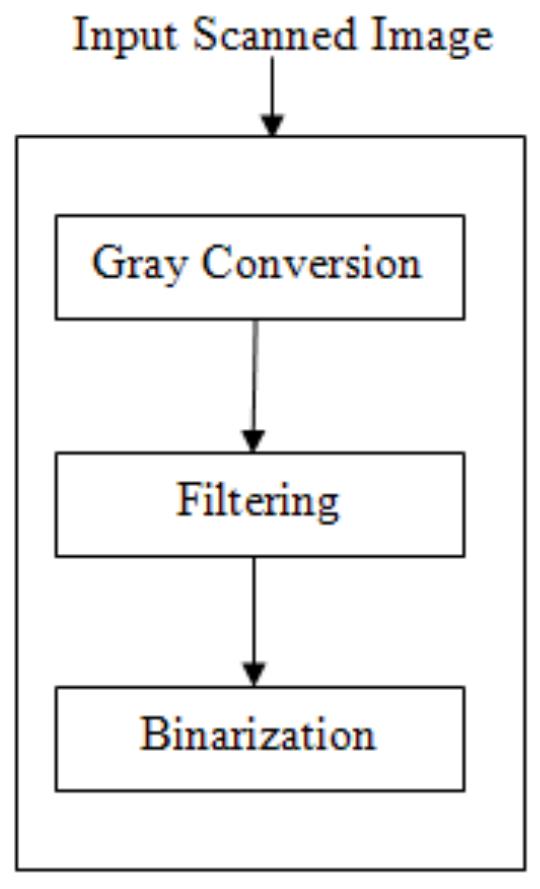 Block diagram of image preprocessing steps images that are
