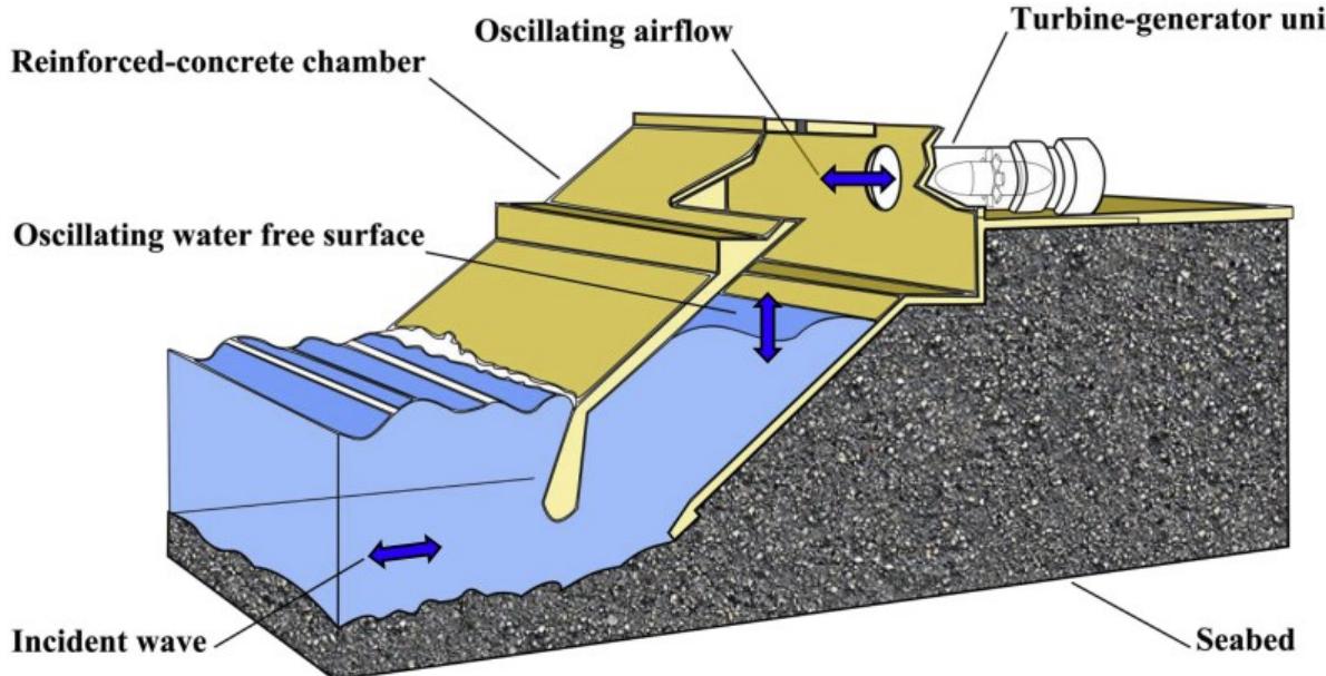 Schematic of an owc device (adapted by hashem et al. [7]). i