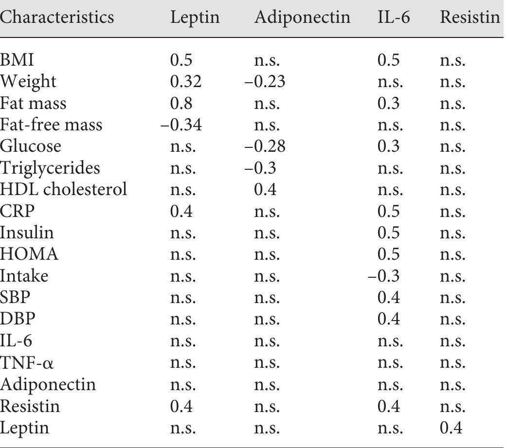 Values are r coefficients (p