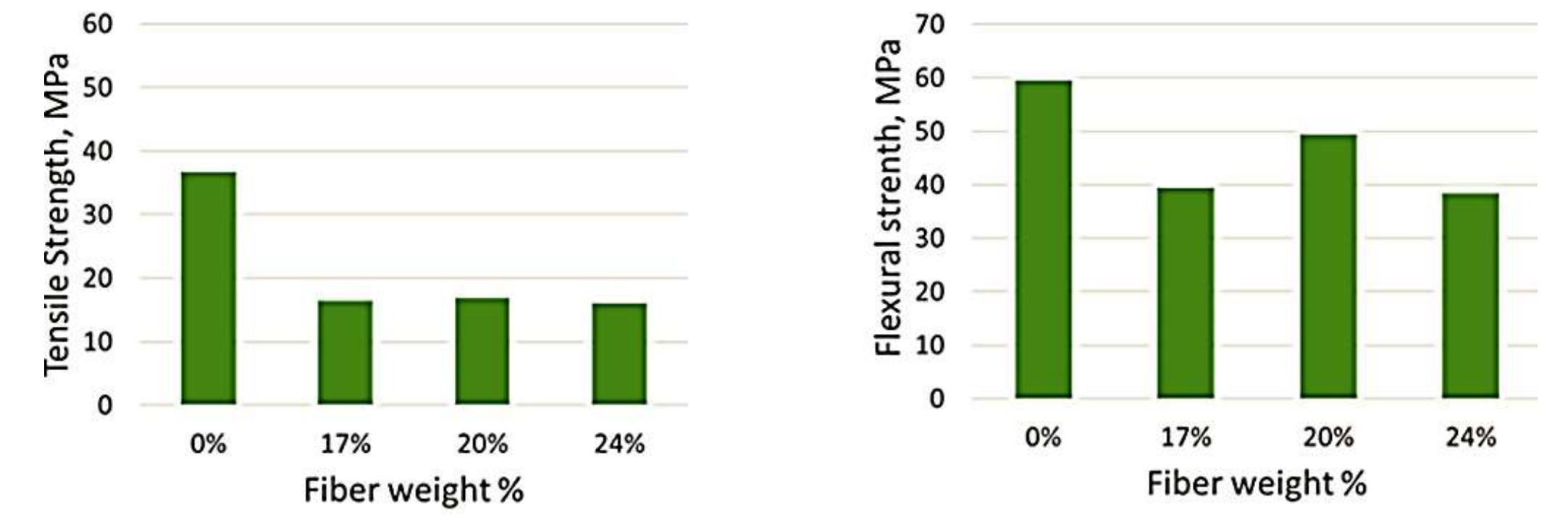 Tensile and flexural strengths of anahaw nfrp at varying