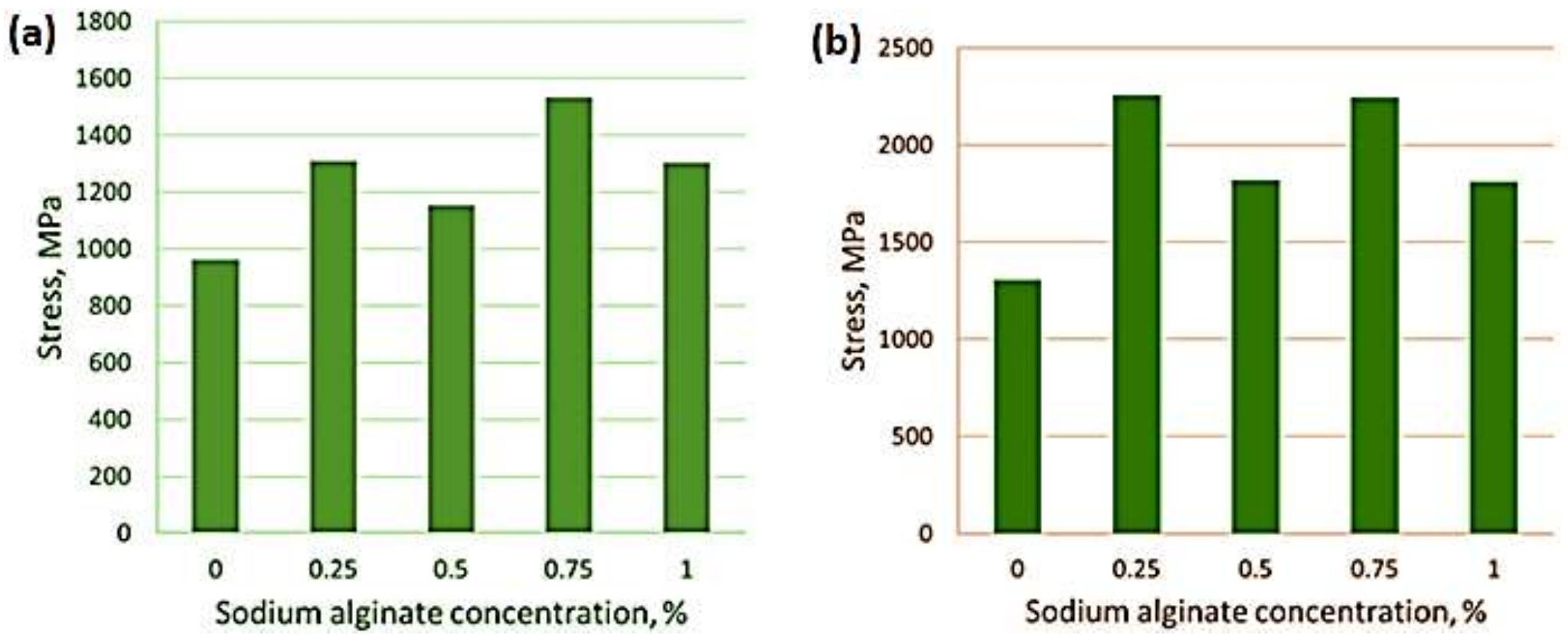 Tensile (a) and flexural (b) moduli of anahaw nfrp at