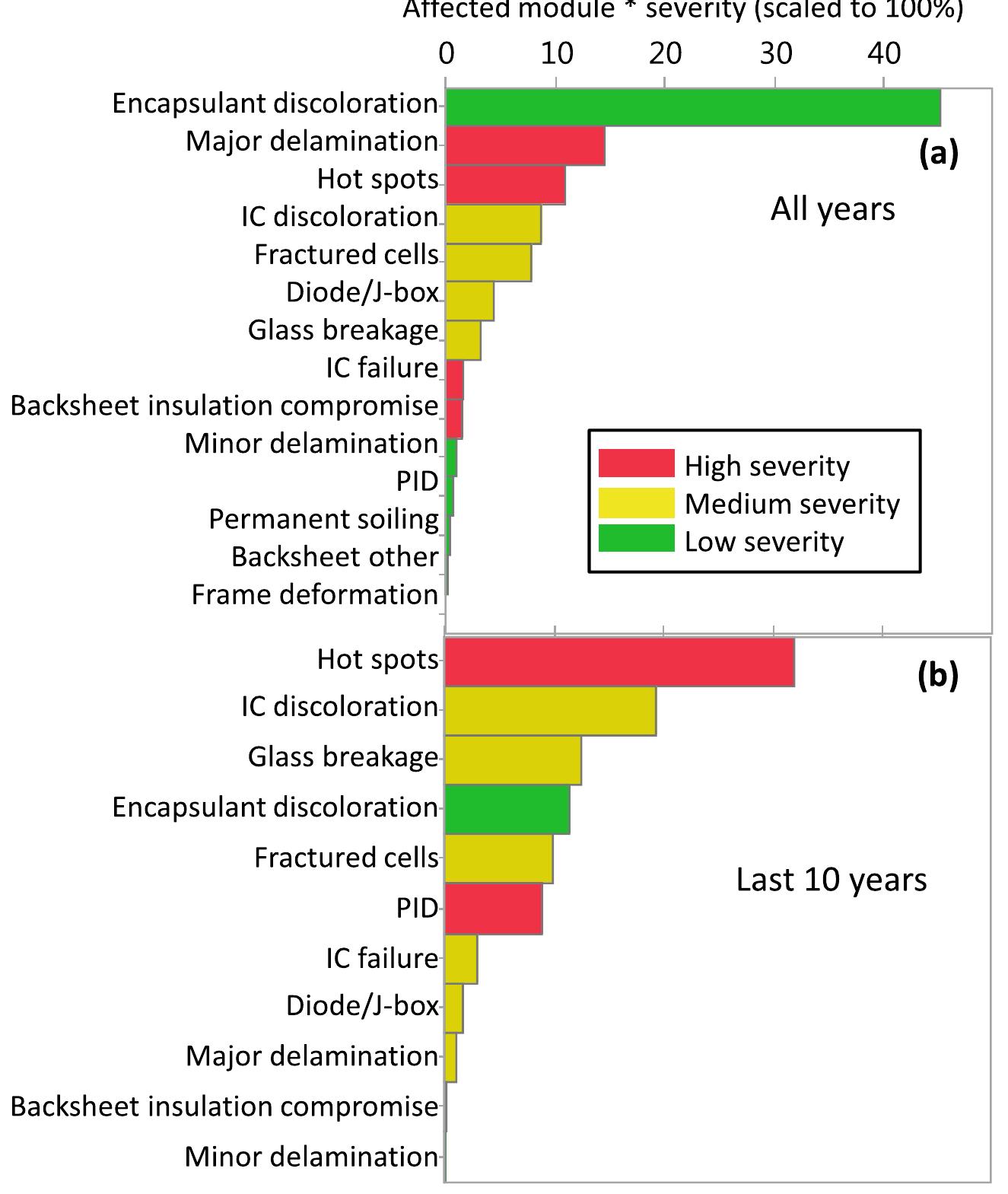 Pareto chart of the most significant degradation modes for