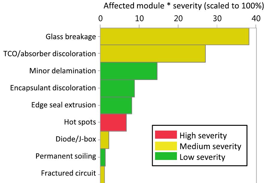 Pareto chart of affected modules scaled by the sever- ity