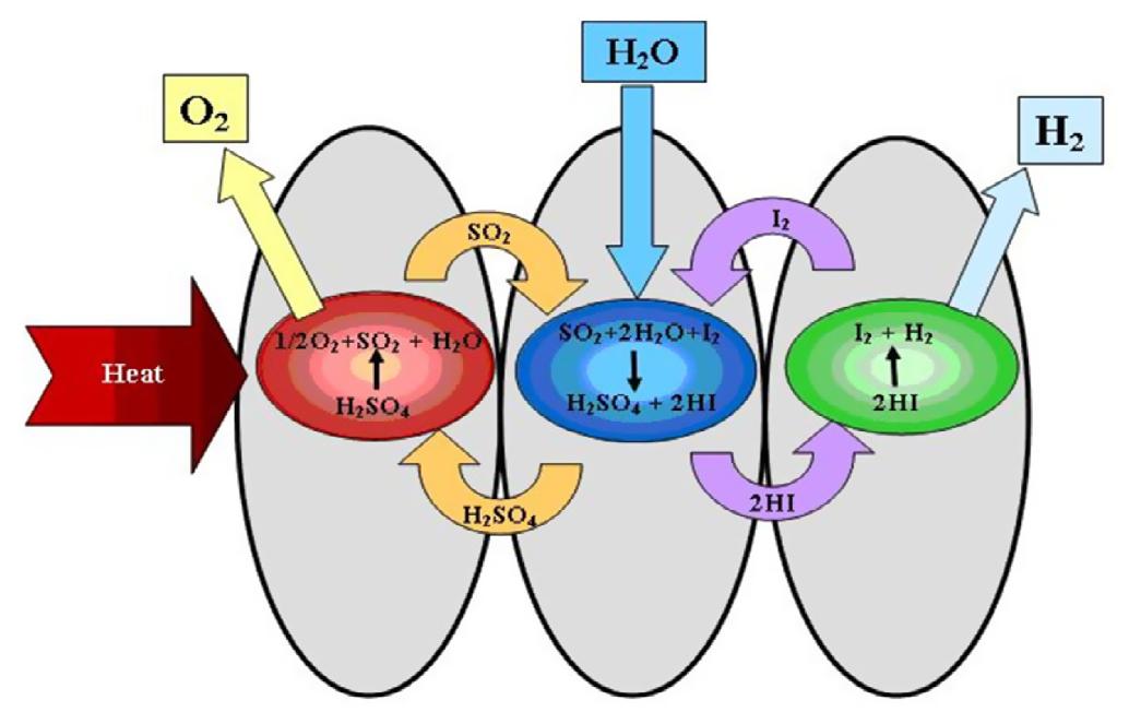 Sulfur-iodine thermochemical water splitting cycle [2].